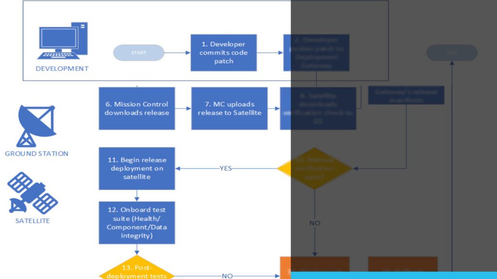 Projects - Deploy Solutions
